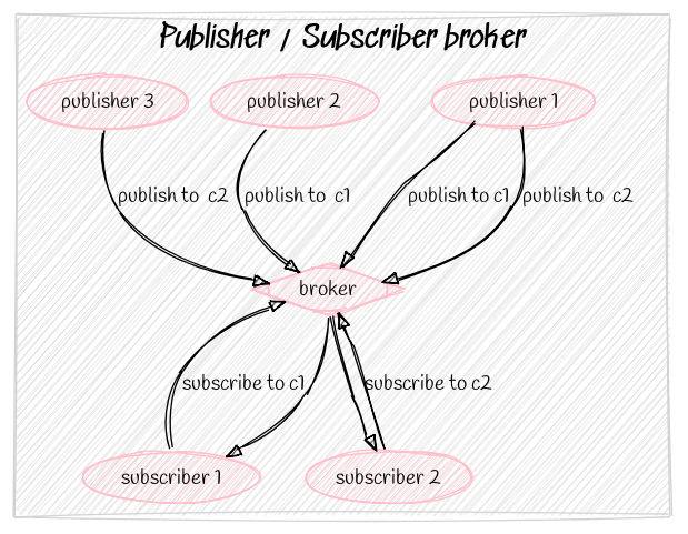 Github Philipperemypython Pubsub A Simple Python Implementation Of A Message Router With